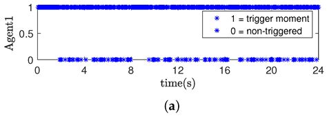 Event Triggered Active Fault Tolerant Predictive Control For Networked Multi Agent Systems With