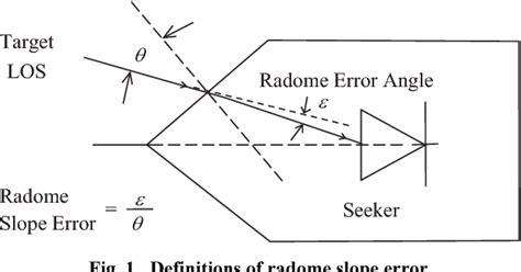 Figure 1 From Novel Intelligent Neural Guidance Law By Using Multi Optimization Algorithms