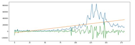 Use And Remove Trends In Time Series Analysis