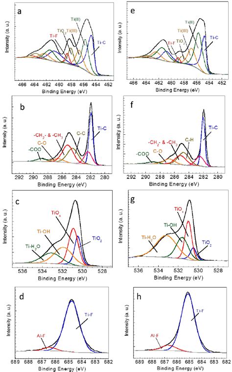 Figure S3 Deconvolution Of High Resolution Xps Spectra For Elements In