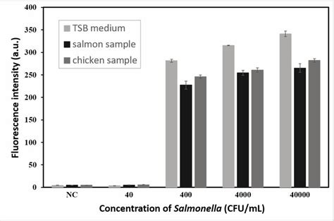 Matrixes Test Results Of Lamp Crispr Detection System For Salmonella Download Scientific