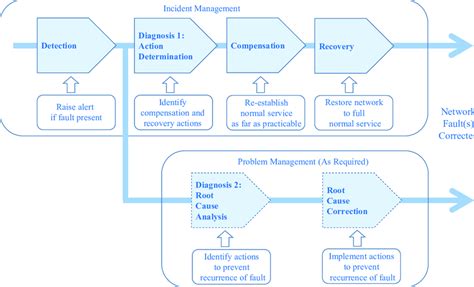 Fault Management Lifecycle Download Scientific Diagram