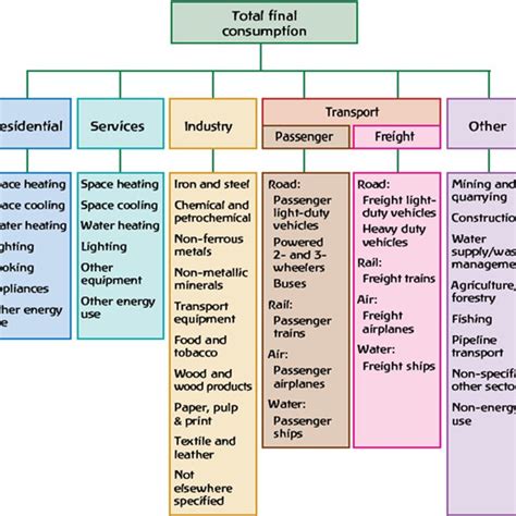 Schematic Disaggregation Of Total Final Consumption Into Sectors And