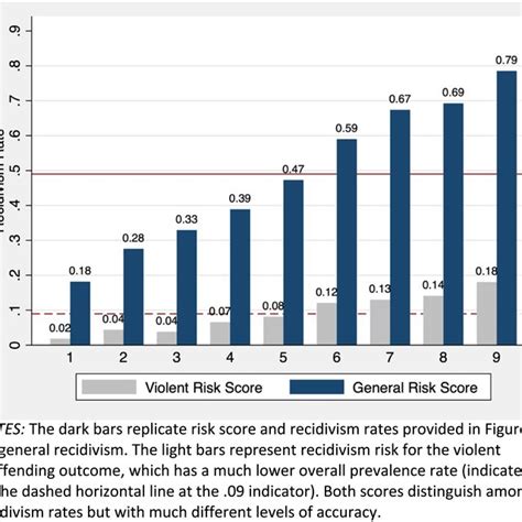 Recidivism Rates By Risk Instrument Score Bars Represent The