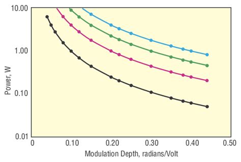 Standard Phase Modulators