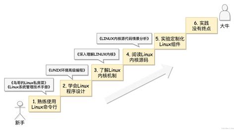 linux 学习的六个过程 csdn博客