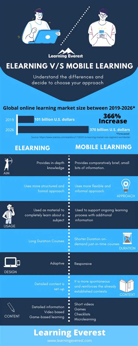 Difference Between Elearning And Mobile Learning Infographics