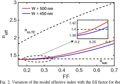 Figure 2 From Highly Sensitive Mach Zehnder Interferometer Glucose