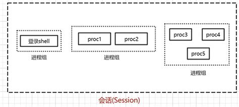 终端关闭时如何让进程不退出linux关闭窗口程序不关闭 Csdn博客