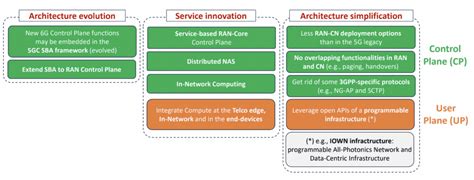 Five Core Network Design Considerations From 5g To 6g