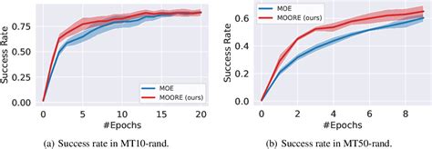 Figure 1 From Multi Task Reinforcement Learning With Mixture Of