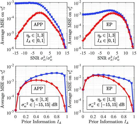 Mean Square Error On The Prediction Quality Of The Binary Blue × And