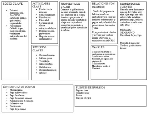 Lienzo De Modelo Canvas Pdf Economias Business