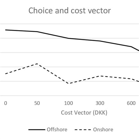 Choice And Cost Vector Download Scientific Diagram