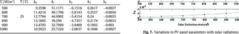 Estimated Pv Panel Parameters With Variation In Solar Radiations