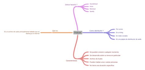 Podcast Coggle Diagram
