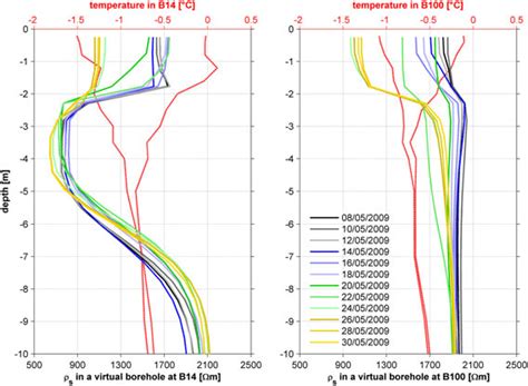 Specific Resistivity Values At The B14 And B100 Sites Taken From
