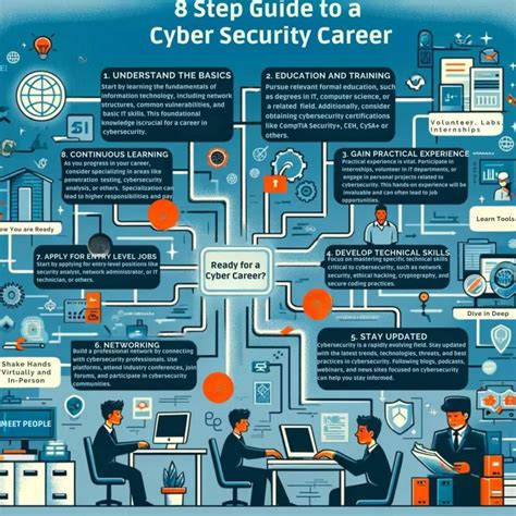 How To Start A Career In Cyber Security Mike Miller Posted On The