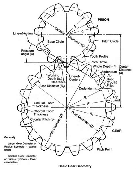 Base Diameter Of Gear Marielajoyssherman