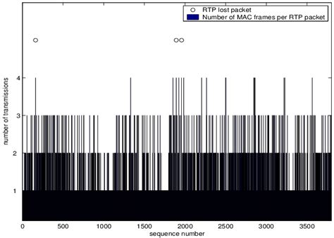 Typical Data Link Layer Behavior Download Scientific Diagram