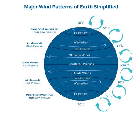 Seasons And Circulations Ask A Meteorologist