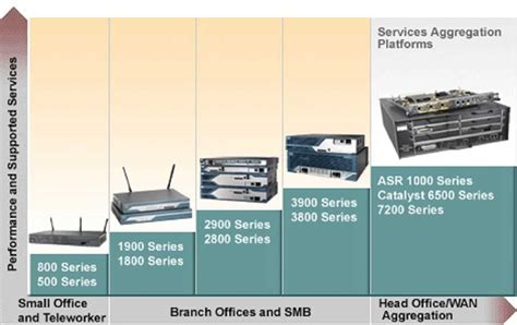 Cisco 2900 Datasheet Specs Features And Technical Details