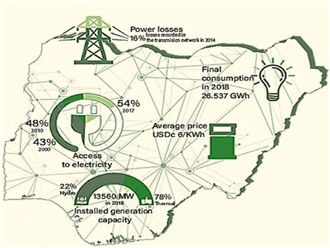 Rural Electrification In Nigeria A Review Of Impacts And Effects Of