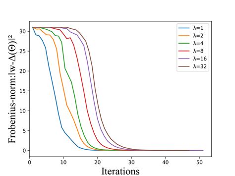the f norm between the origin and compression matrices with different λ
