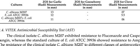 Zoi For Whole Aqueous Extracts Measured By Agar Well Diffusion Method Download Scientific Diagram