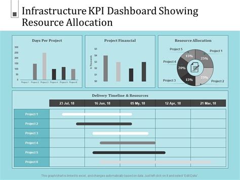 Infrastructure Project Management In Construction Infrastructure Kpi Dashboard Showing Resource
