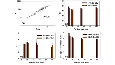 A The Number Of Primary Particles In Each Agglomerate Versus The