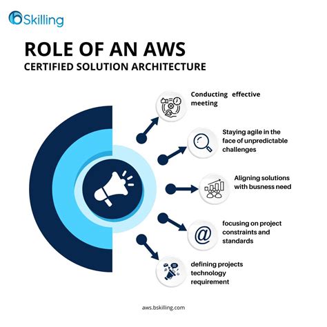 Bskilling On Linkedin Aws Cloudcomputing Techcareers Certification Learnwithus