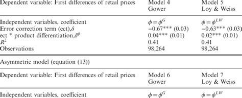 Symmetric And Asymmetric Random Effects Panel Error Correction Model