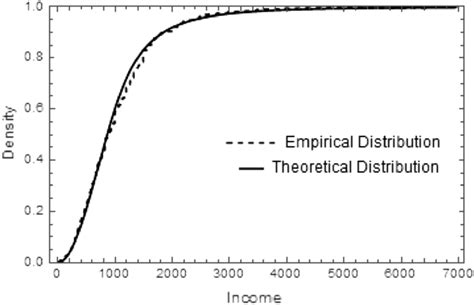 Empirical And Theoretical Distributions In Germany 2016 Download Scientific Diagram