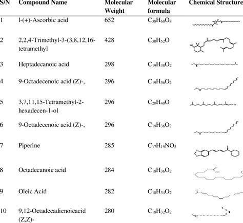 Chemical Composition Molecular Weight Molecular Formula And Chemical
