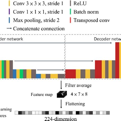The Architecture Of The 3d U Net Used For Dl Feature Extraction The