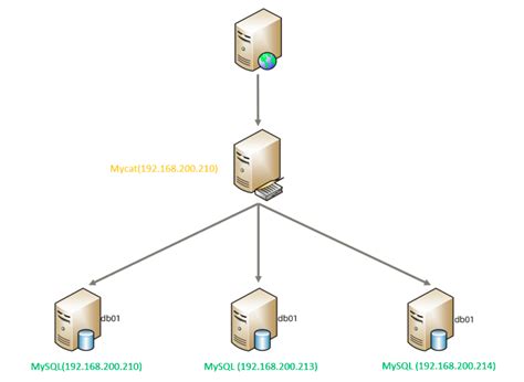Mysql 分库分表详解（二）