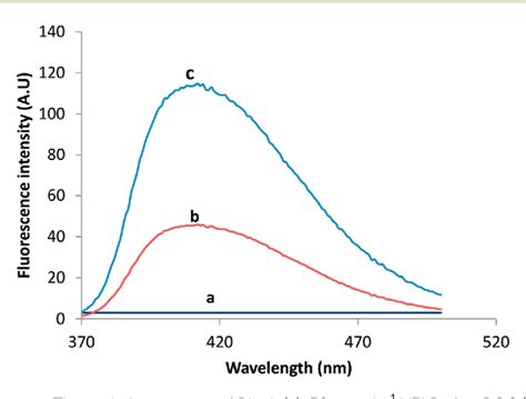 Figure 1 From Enhanced Dispersive Solid Phase Extraction Assisted By