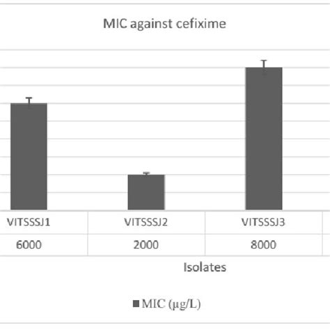 Graph Showing The Mic Values Of The Isolates Download Scientific Diagram