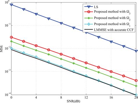 the mse performance of proposed estimation method with three kinds of