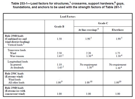 Understanding Nesc 2023 Rule 253 O Calc Pro Wiki