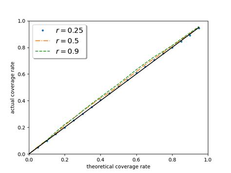 The Curve Of The Empirical Coverage Rate Of Proposed Confidence