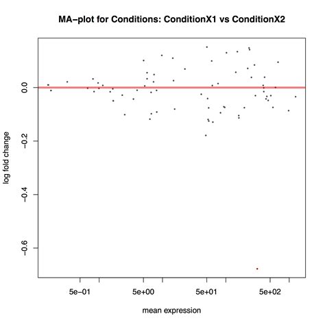 Reference Based Rnaseq Data Analysis Long