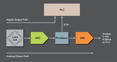 Why Load Cell Resolution Isnt A Simple Question Dover Flexo Electronics Inc Dfe