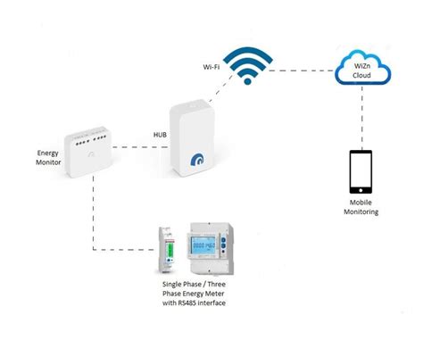 Energy Meter Integration Home Automation System