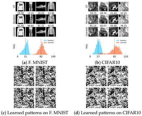 Learning To Sense For Coded Diffraction Imaging