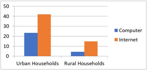 Households With Computer And Internet Access Data From Nsso 2019