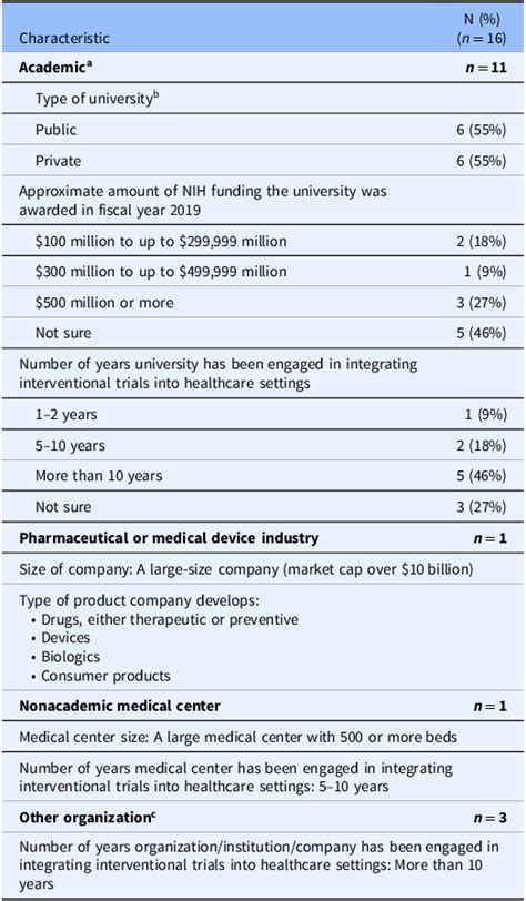 Embedding Clinical Trial Elements Into Clinical Practice Experiences From Trial Designers And