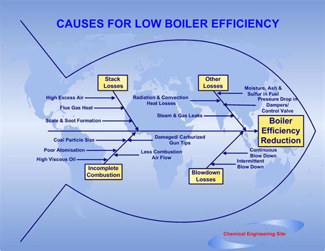 Boiler Boiler Efficiency