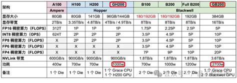 Nvidia Gb200是一款高度集成的超级计算模块，它是基于nvidia的blackwell架构设计的。这款模块结合了两个nvidia B200 Tensor Core Gpu和一个